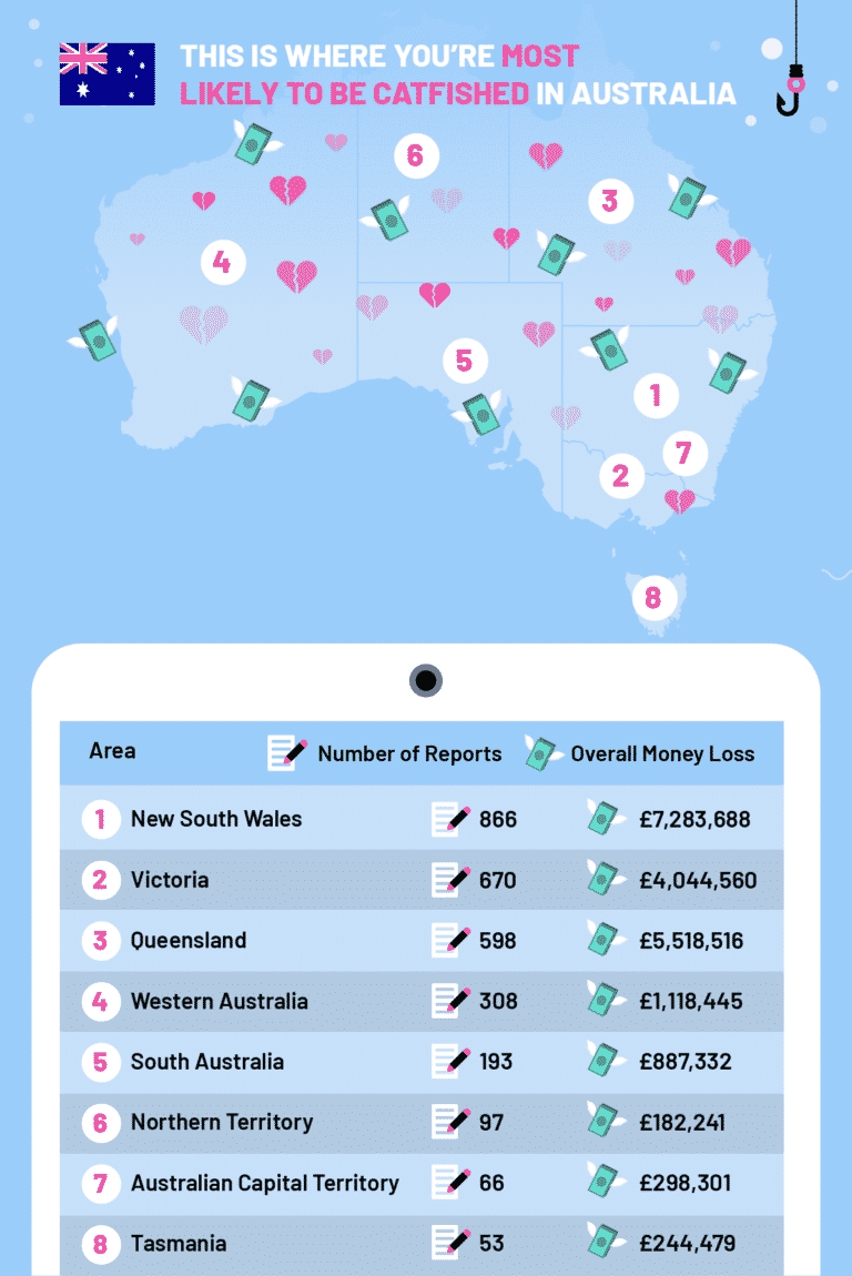 Catfish Analysis: The Countries with the Highest Rates | Techshielder