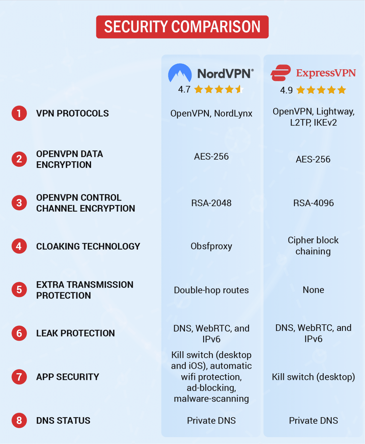 NordVPN vs ExpressVPN 2025 년: 전체 가이드(속도, 로그, 넷플릭스)