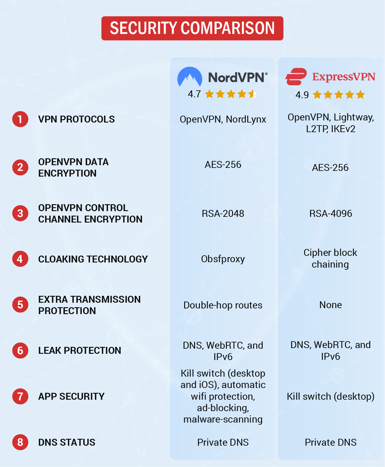 NordVPN vs ExpressVPN: Full Guide (Speed, Logs, Netflix..)